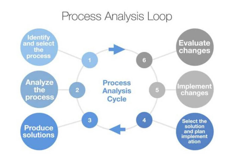 Do Advanced Process Analysis Varies Through Industry? - Automation People
